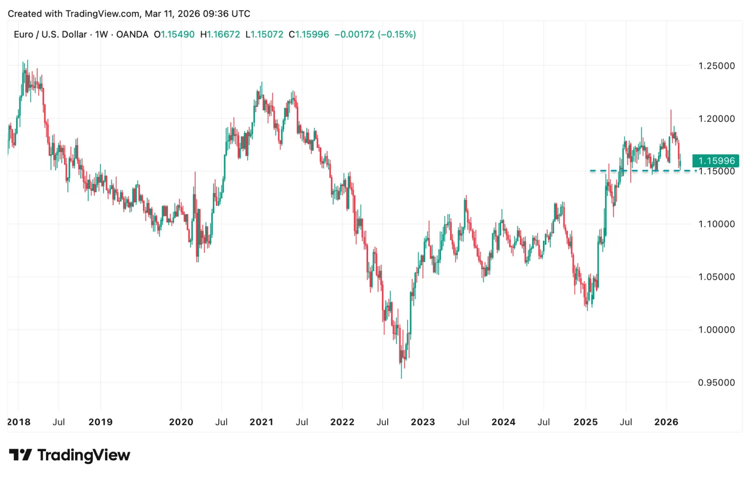 Dollar To Euro Forecast - Is Now The Best Time To Buy Euros From Dollars?