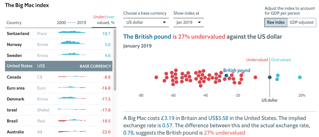 Big Mac Index Explained: How To Value & Trade Currencies