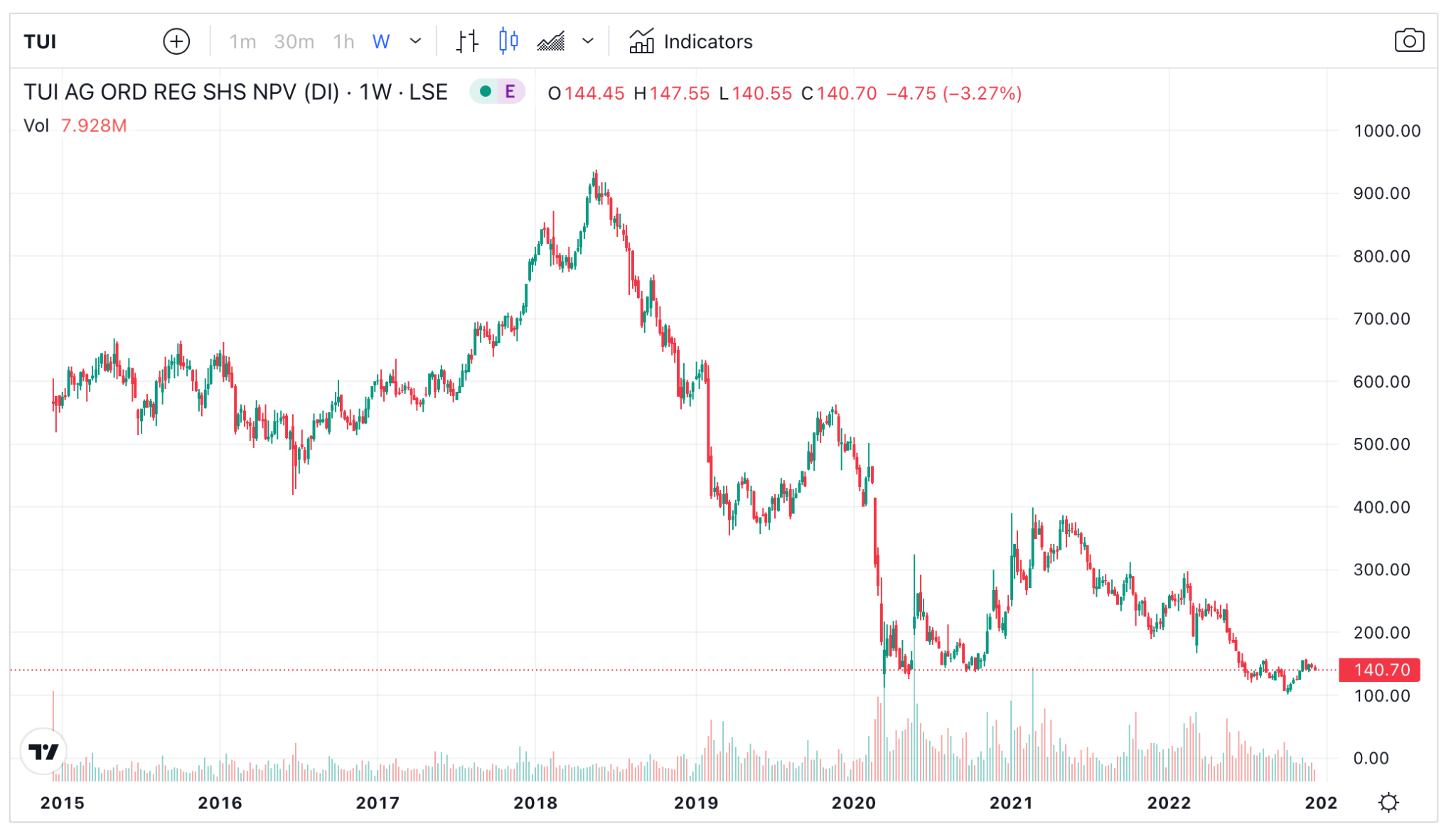 TUI (LON:TUI) Share Price & Analysis + Where to buy TUI shares