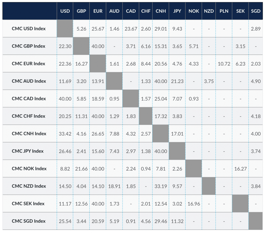 CMC launches a series of new trade-weighted currency indices - Good ...