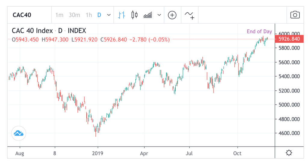 CAC 40 (France 40) Trading Platforms Compared & Reviewed - 2023