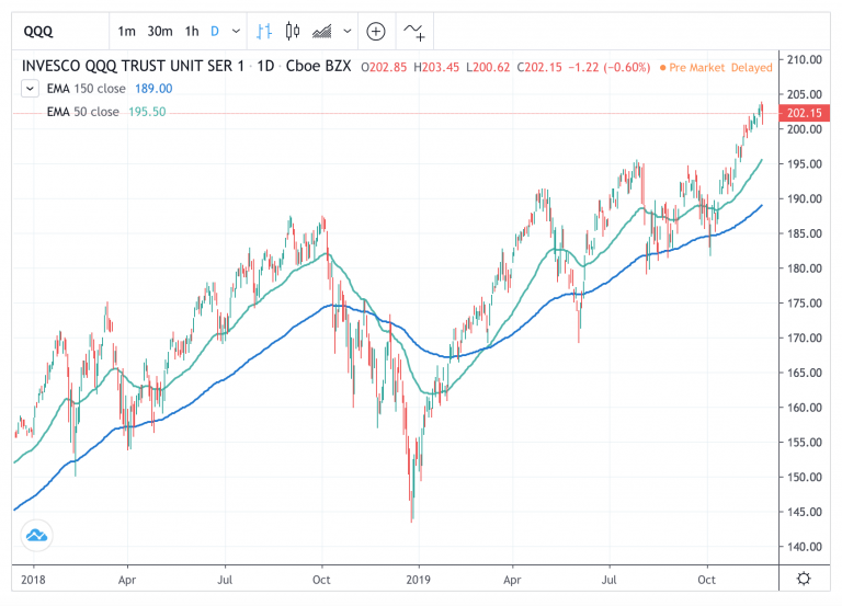 Best NASDAQ Trading Platforms (US Tech 100) Compared