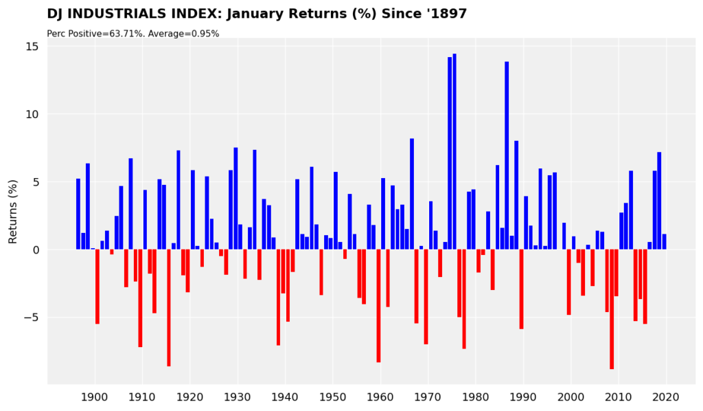 January Barometer Explained: An indicator on when to buy shares