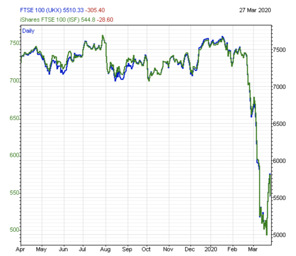 Short/Inverse ETFs for Hedging In Bear Markets