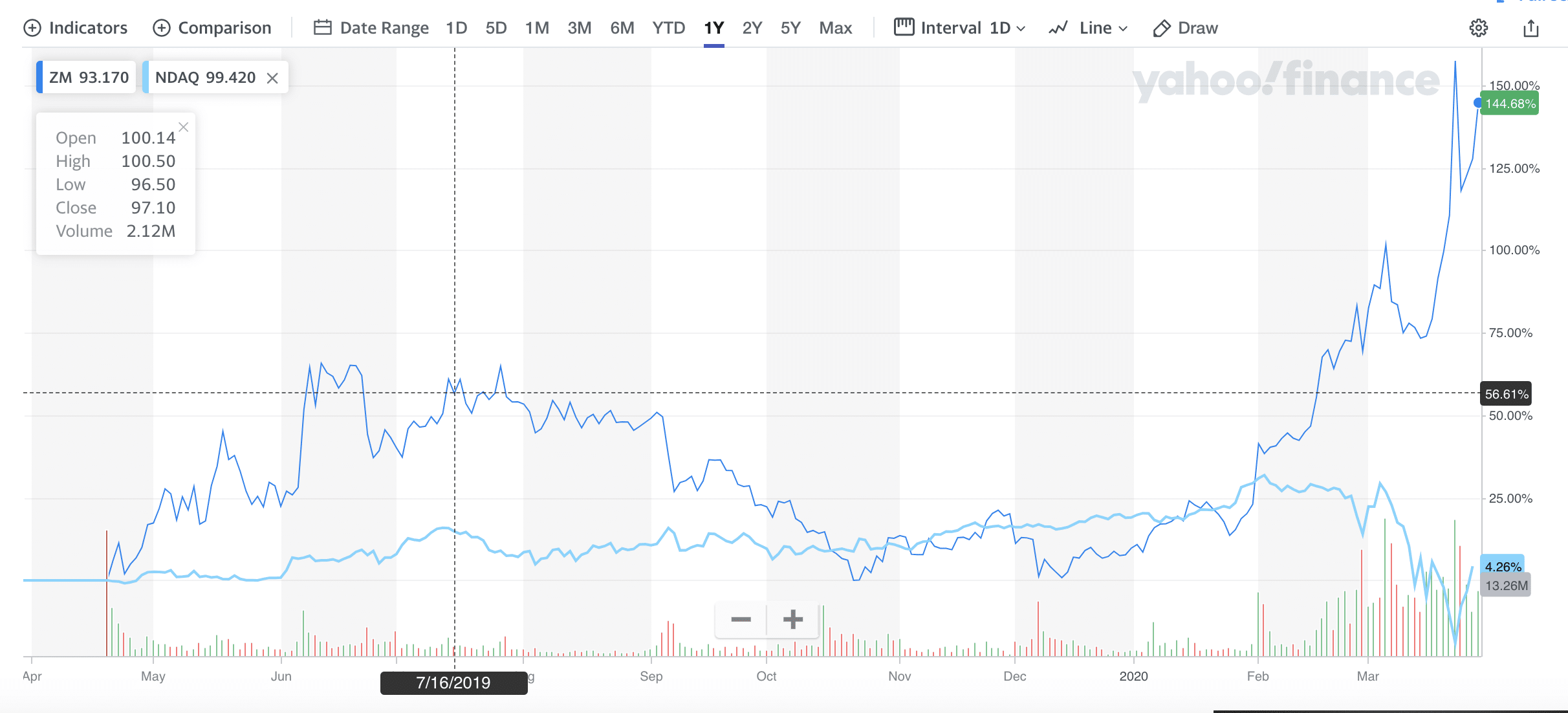 How to Buy Zoom Shares | Good Money Guide