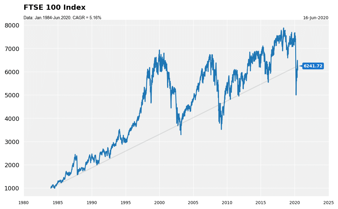 Best FTSE 100 Trading Platforms (UKX, UK100) Compared