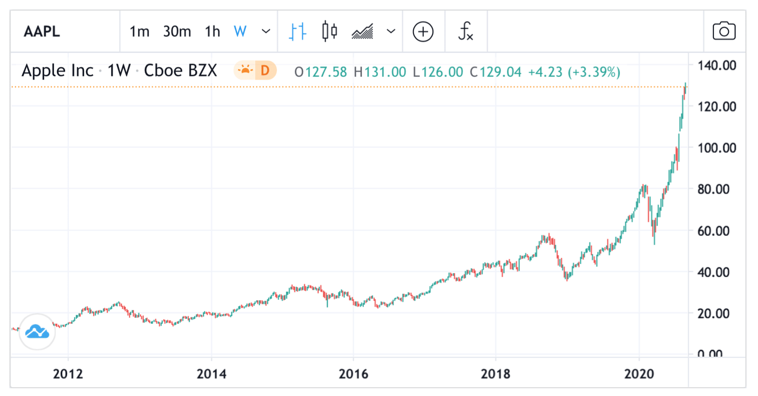How to invest in tech stocks - the main risks and rewards