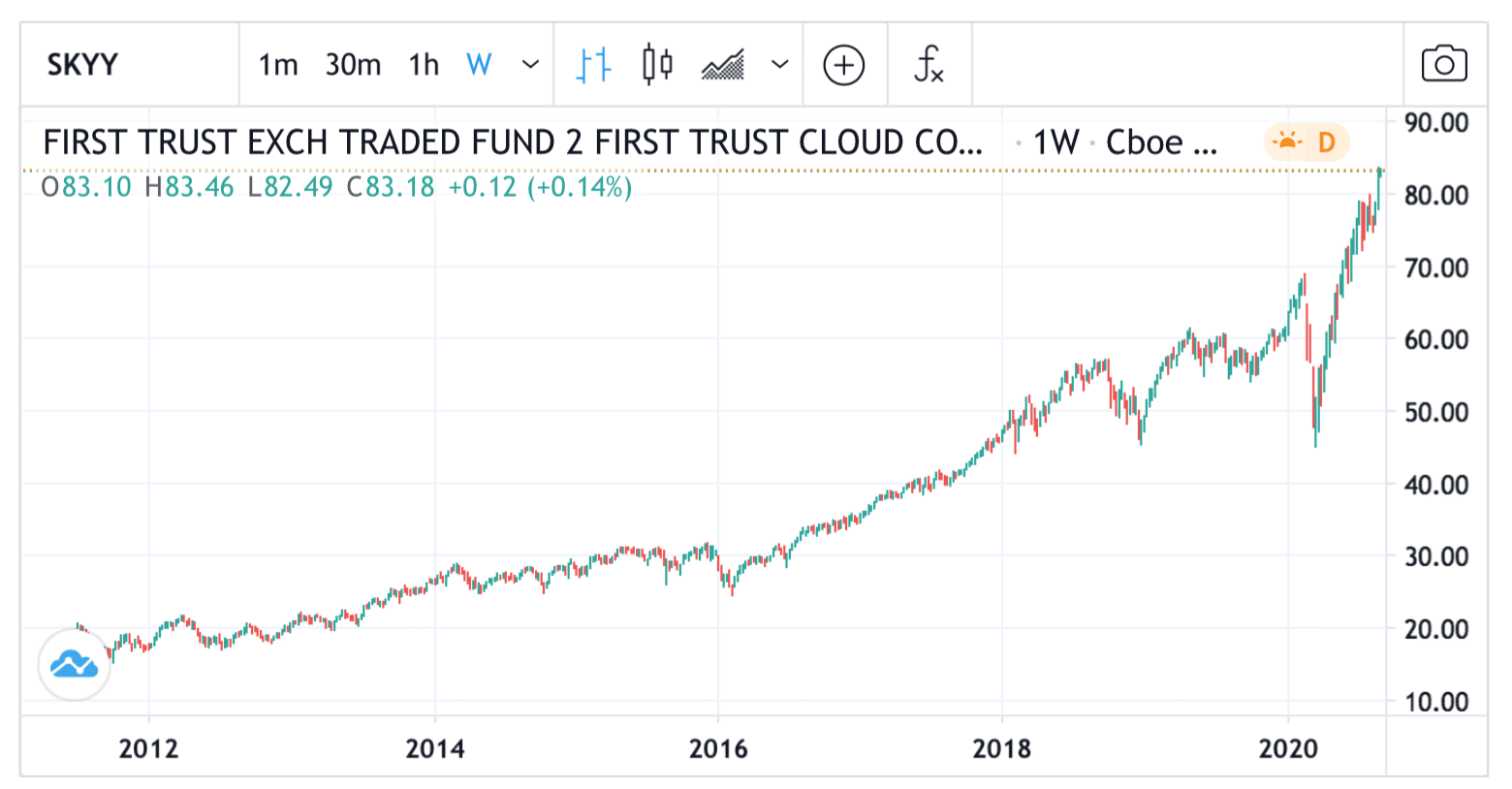 How to invest in tech stocks - the main risks and rewards