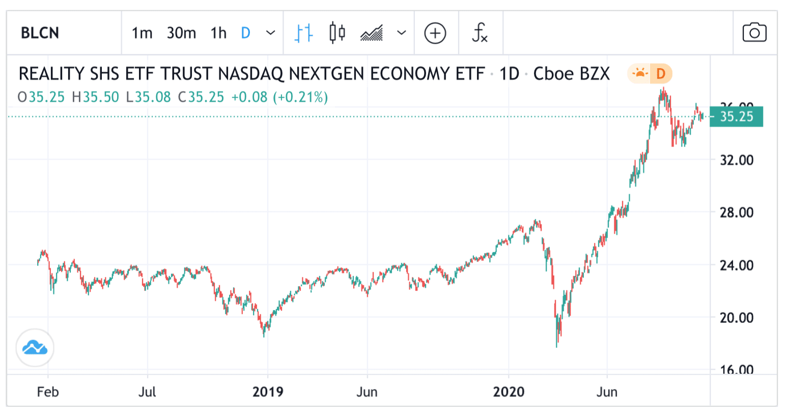How and where to invest in the best Cryptocurrency Stocks & ETFs