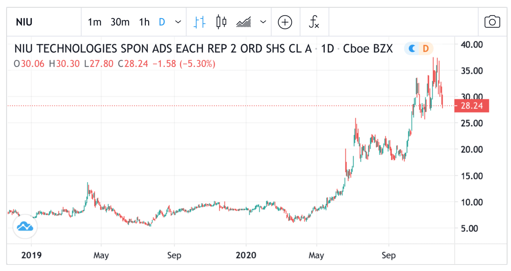 Bicycle Stocks to Invest In - The Best Cycling Stocks | GMG