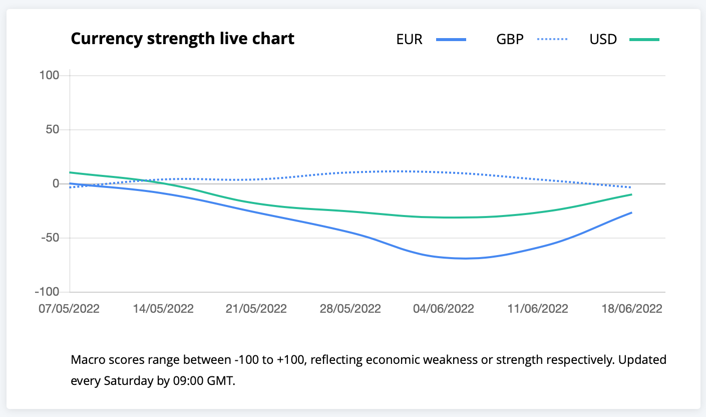 How to use currency strength meters when trading forex