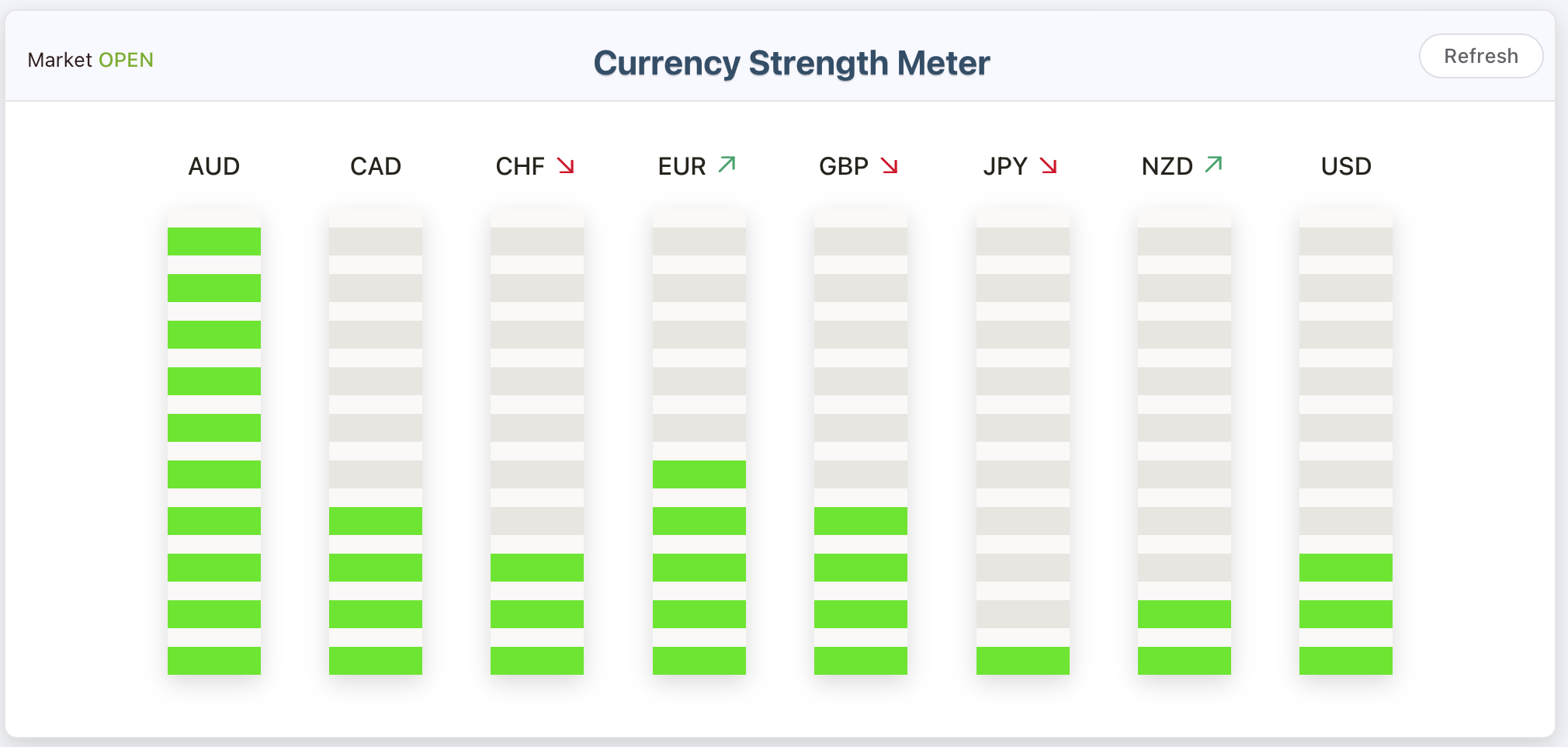 How to use currency strength meters when trading forex