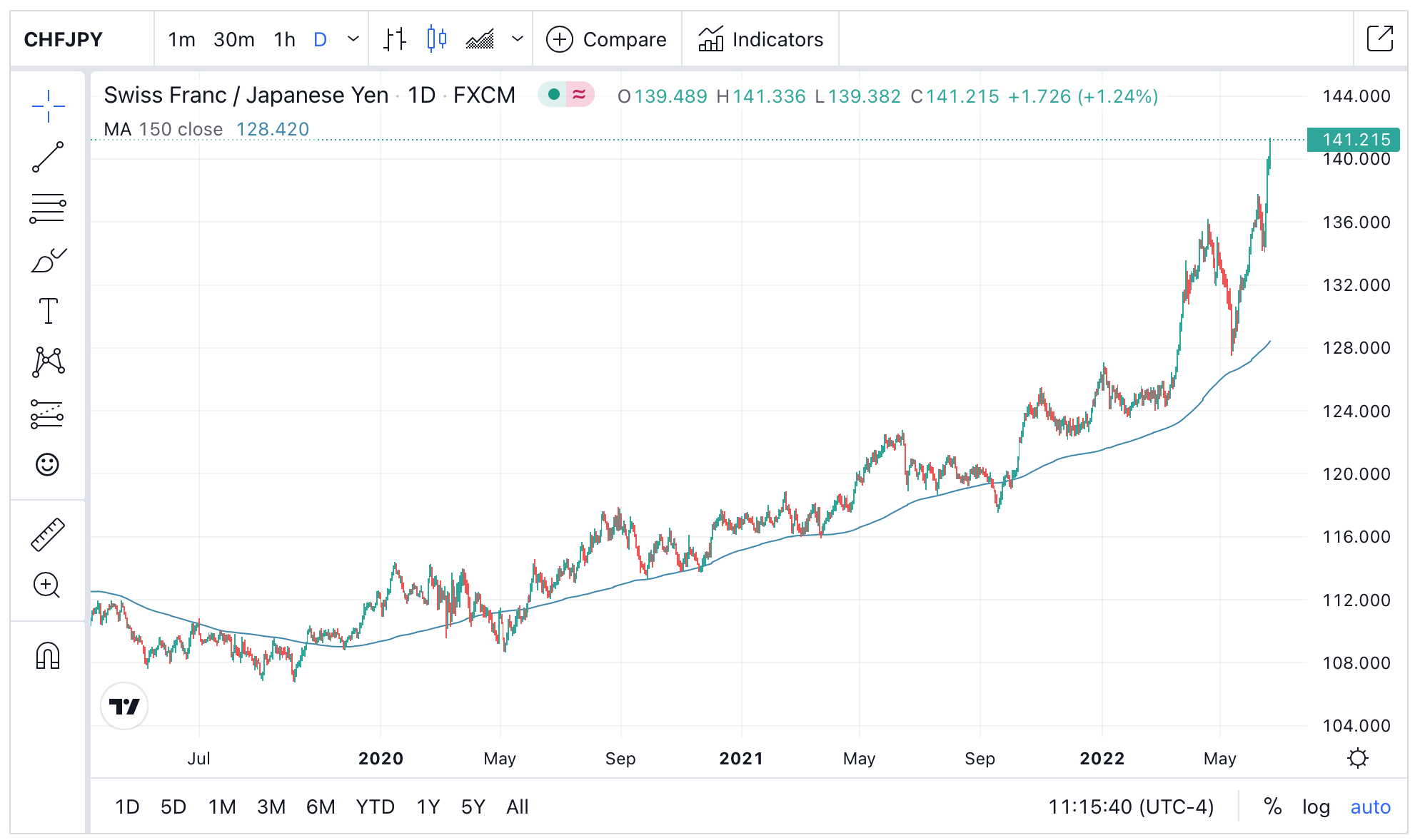 How to use currency strength meters when trading forex
