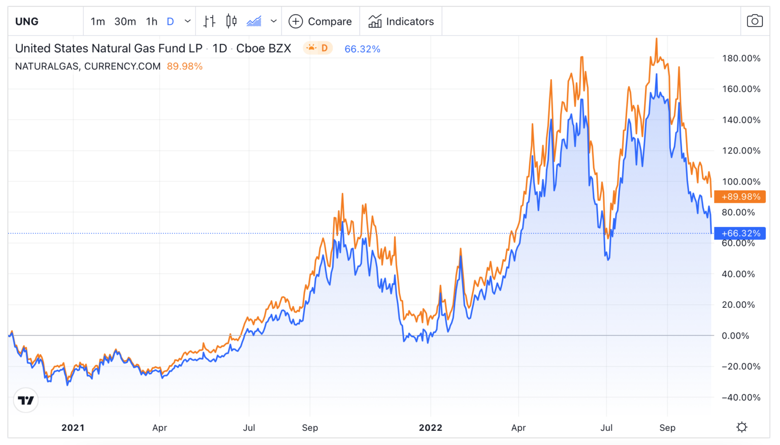 Best Natural Gas Trading Platforms/Brokers Compared & Reviewed