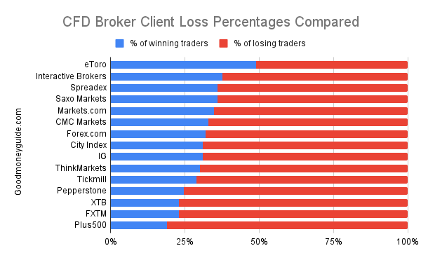 Broker Client Win/Loss Percentages Compared