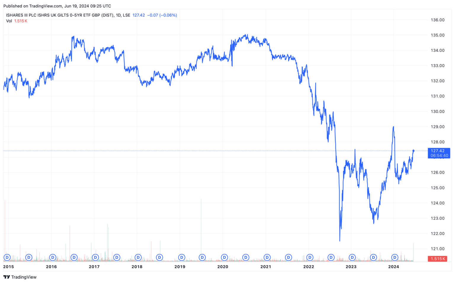 How To Buy UK Gilts & Are Gilts A Good Investment?