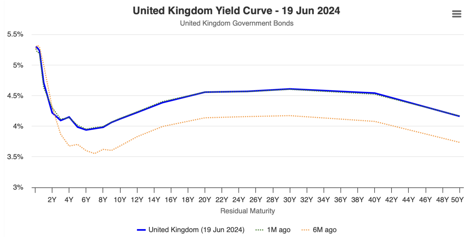 How To Buy UK Gilts & Are Gilts A Good Investment?