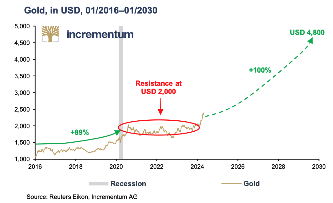 Gold Forecast: Is Now a Good Time to Buy Gold? - Good Money Guide