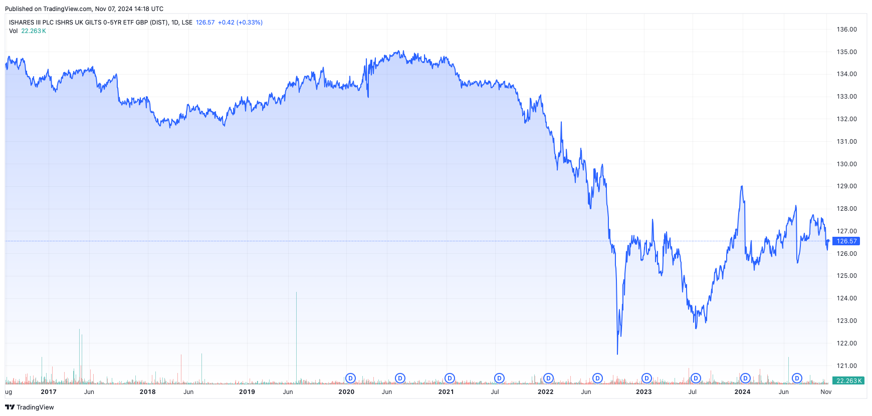 How To Buy UK Gilts & Government Bonds