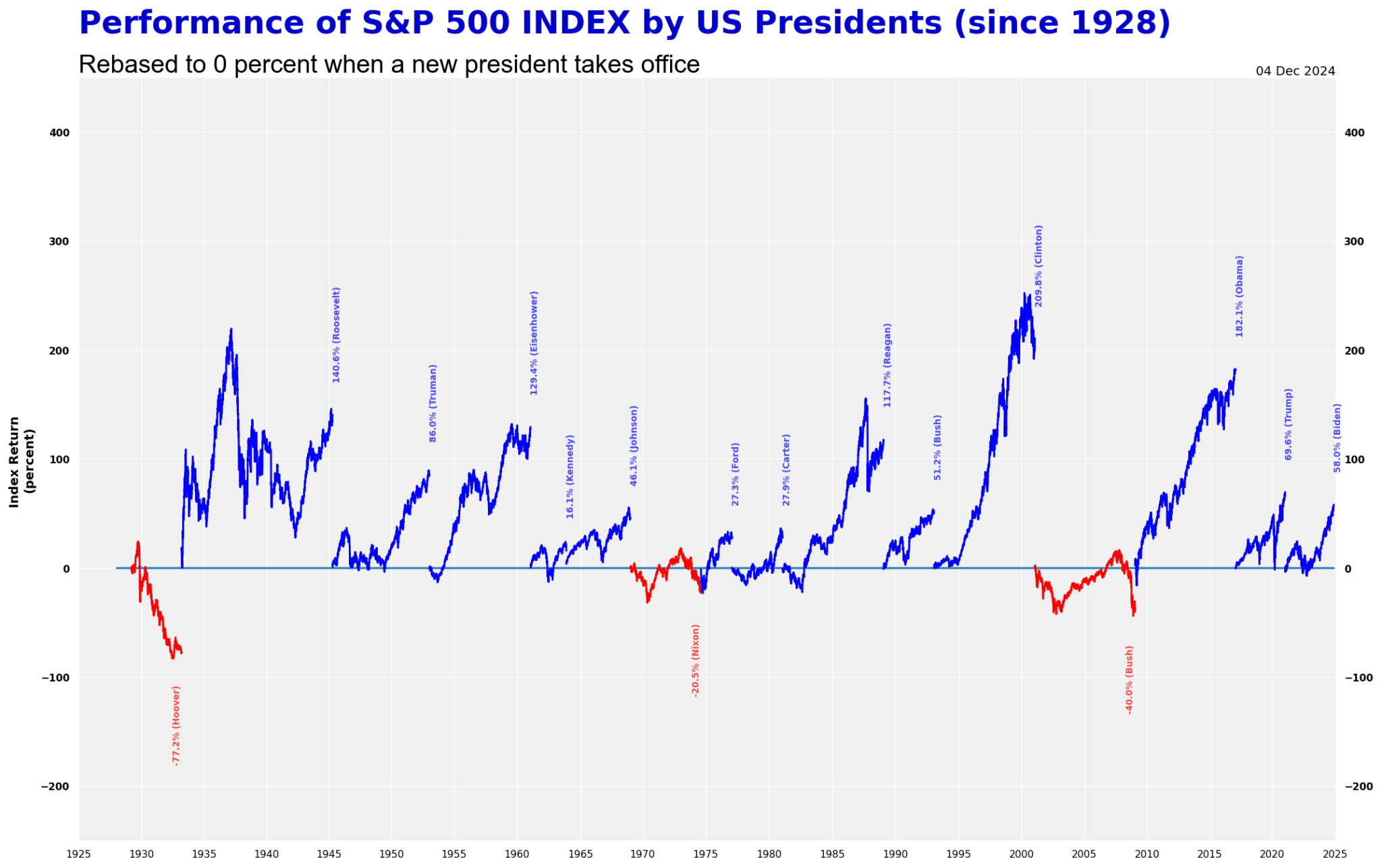 Stock Market Performance By President