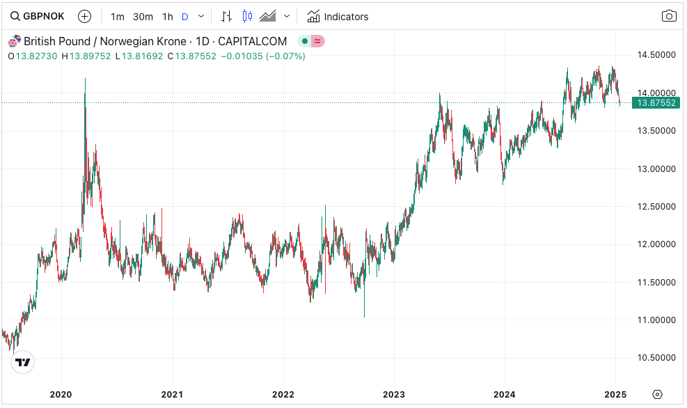 Pound To Norwegian Krone Forecast The Best Time To Buy NOK