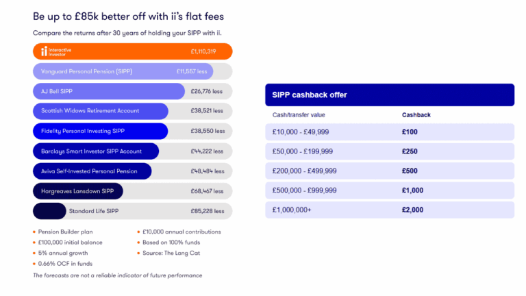 Best SIPP Providers & Accounts Compared & Reviewed [2025]